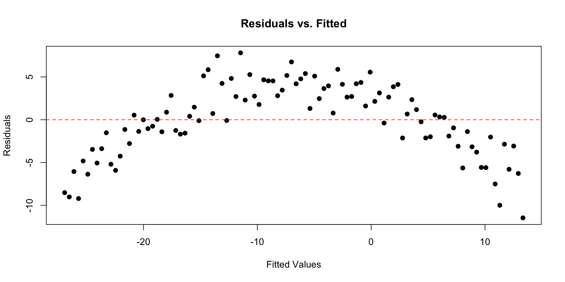 STAT 440/540: Regression Analysis – Simple Linear Regression