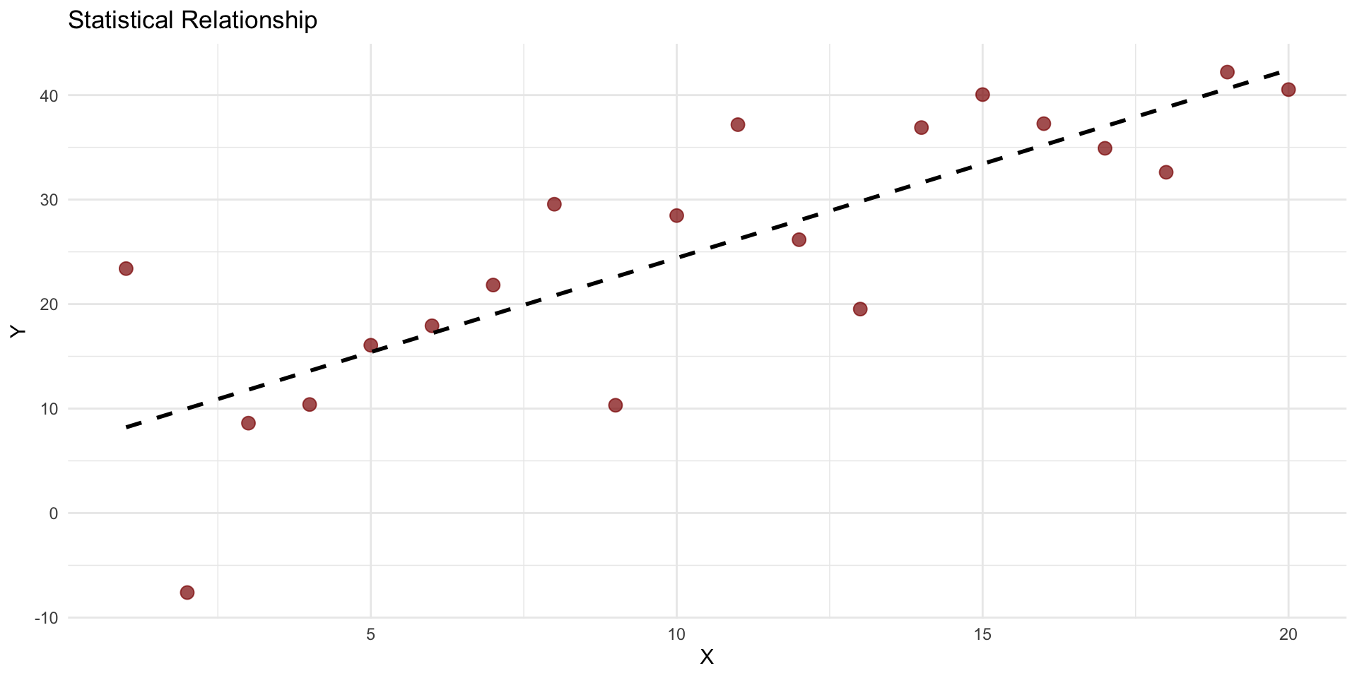 STAT 440/540: Regression Analysis – Simple Linear Regression