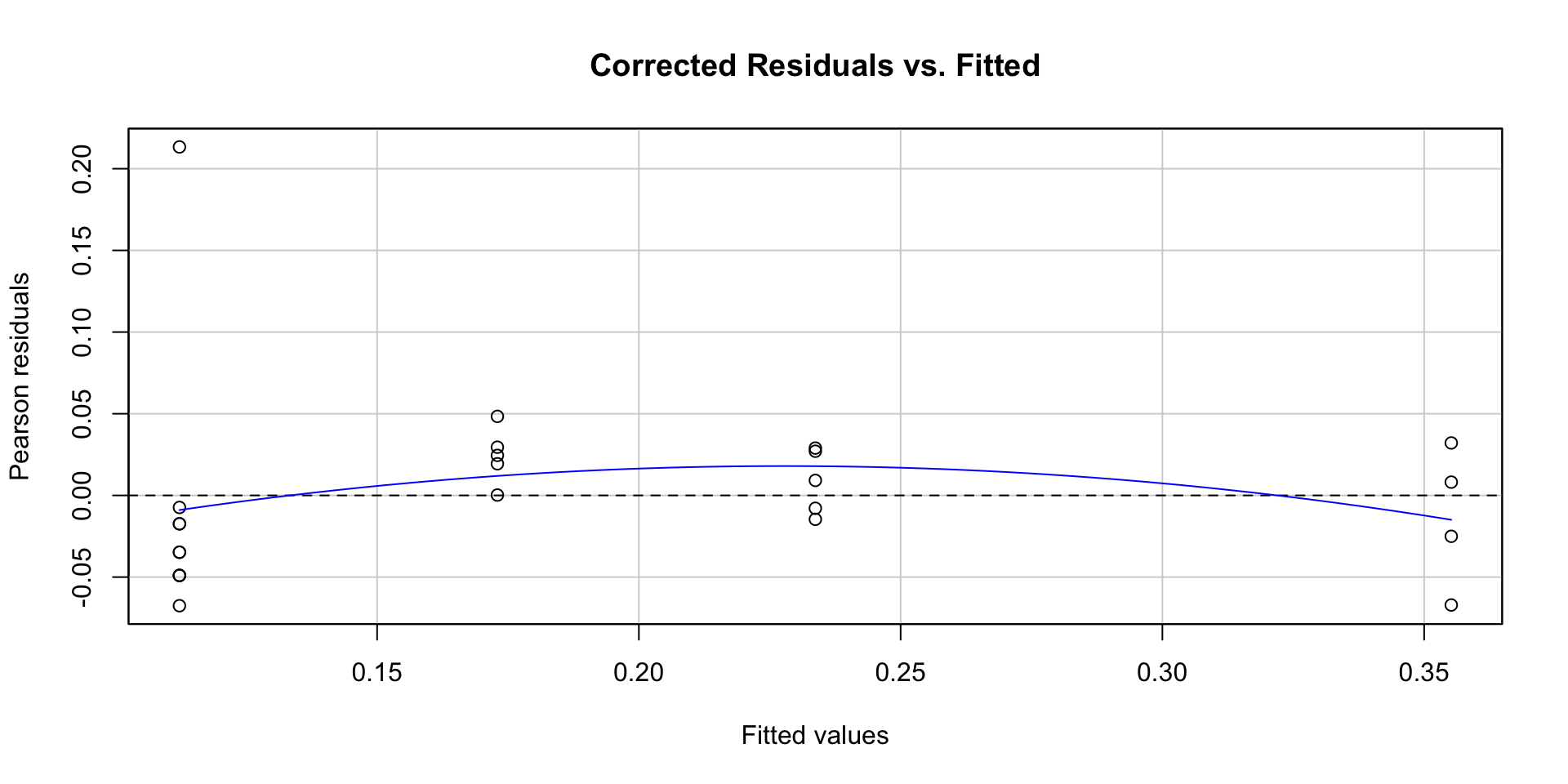 Diagnostics and Remedial Measures – STAT 440/540: Regression Analysis